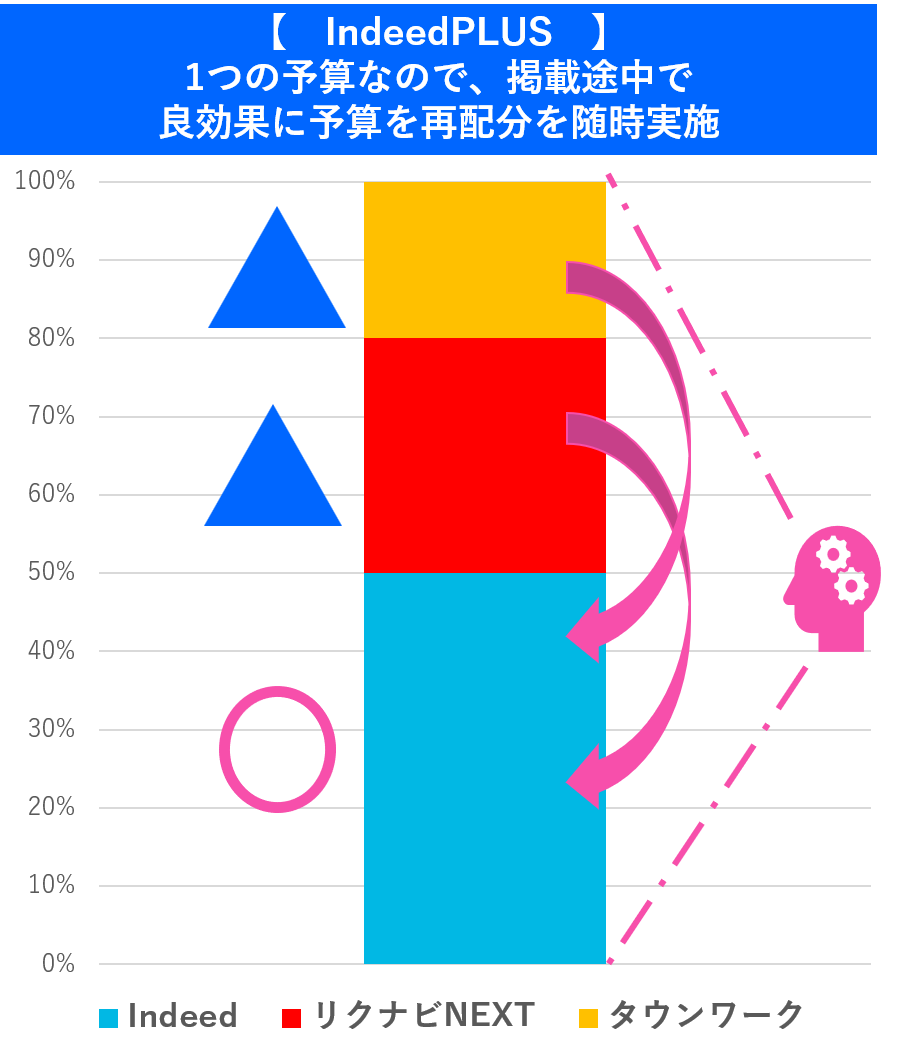 【応募効果UP】IndeedPLUSって…導入した方がいいの？