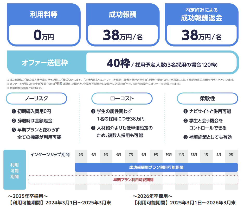 【OfferBox】とは？1学年20万人以上が登録する、新卒版ダイレクトリクルーティングサービス